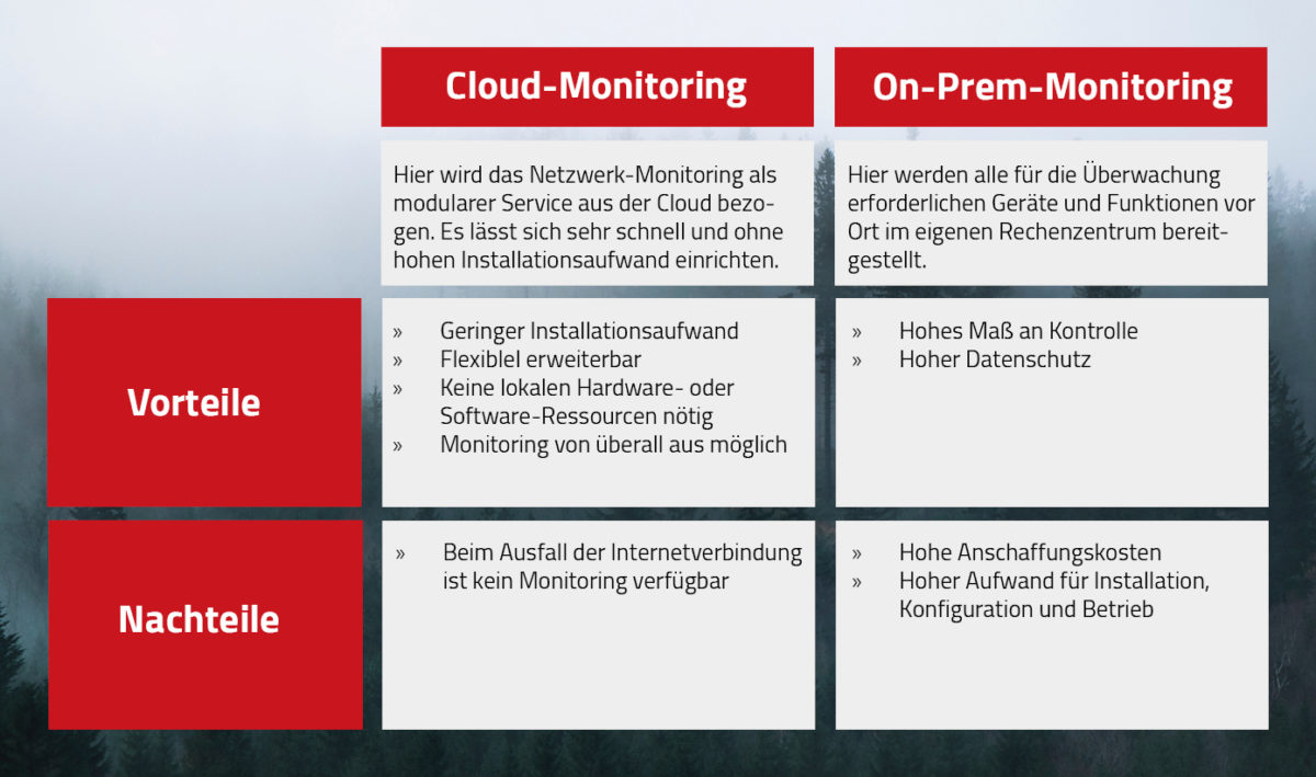 Was ist Netzwerk-Monitoring? Tipps & Best Practices